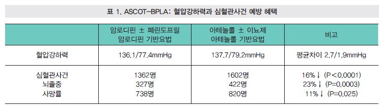 ASCOT-BPLA/ASCOT-LLA/CRUCIAL 연구