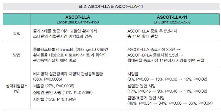 ASCOT-BPLA/ASCOT-LLA/CRUCIAL 연구