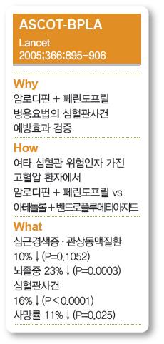 근거로 말하는 항고혈압제 병합요법