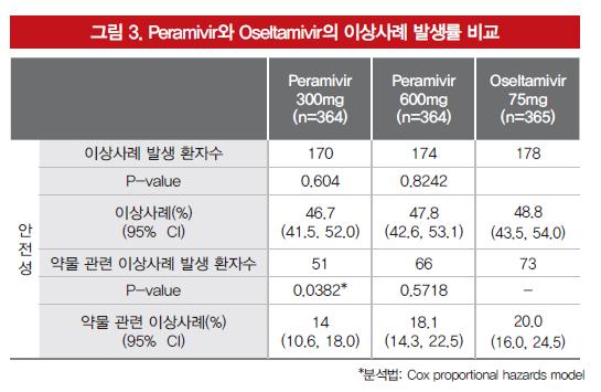 새로운 인플루엔자 치료제 Peramivir의 활용 방안